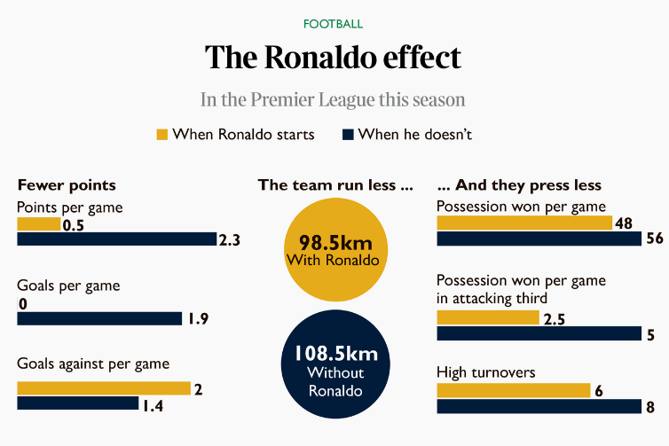 Graphic reveals Cristiano Ronaldo's effect on Manchester United this ...