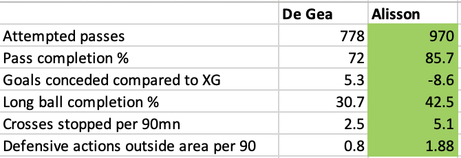 David de Gea's season statistics are bad across the board - Man United ...