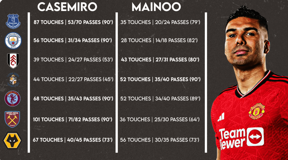Shocking stats reveal extent of Kobbie Mainoo's reduced influence since ...